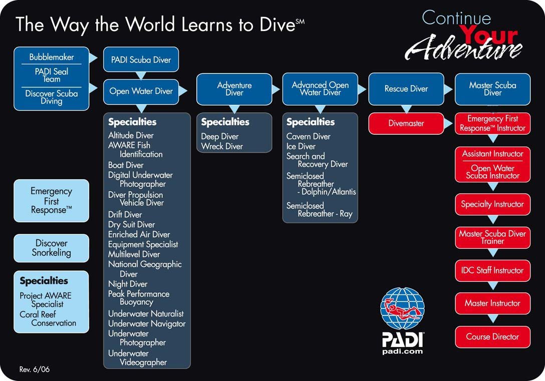 Diving Courses - Amed Bali Diving